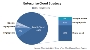 Biggest Cloud Computing Challenges in 2020 for IT Service Providers
